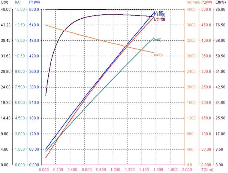 NEMA 32 (80mm) Brushless DC Motor - GEMS Motor